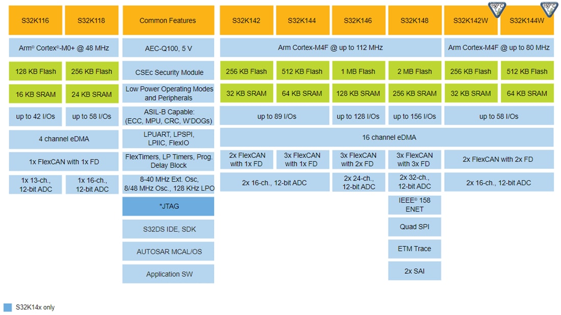 S32K1 32-Bit Automotive General Purpose MCUs - NXP Semiconductors | Mouser S32K1 32-Bit Automotive General Purpose MCUs - NXP Semiconductors | Mouser