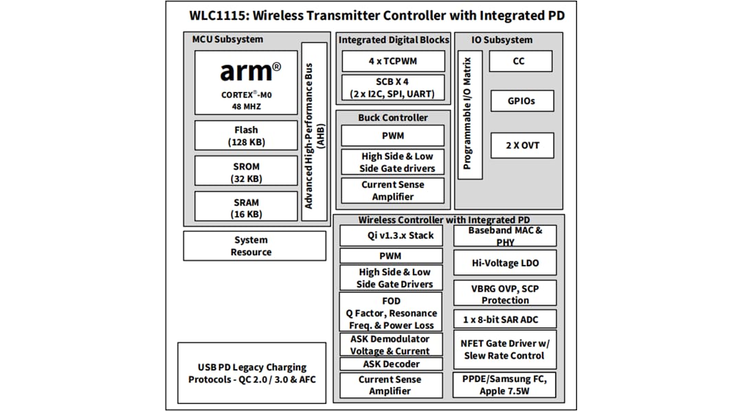 WLC1115 Wireless Charging Transmitter - Infineon Technologies | Mouser