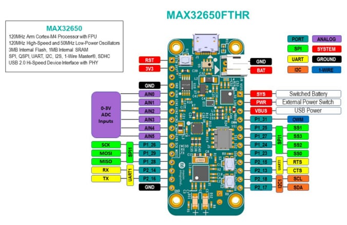 Create And Deploy Ml Model Using Low Power Microcontroller And Tinyml Mouser